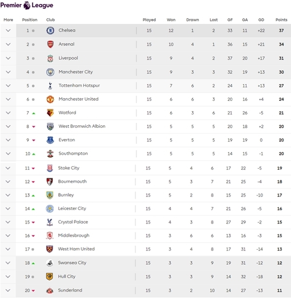 [EPL 15R] 손흥민 57분 활약 평점6 최하...토트넘, 맨유에 0-1