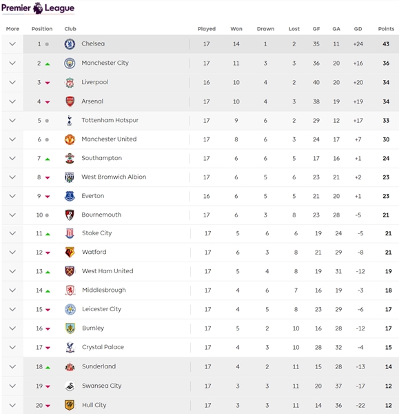 [EPL 17R] 토트넘, 번리에 역전승...아스널, 맨시티에 역전패