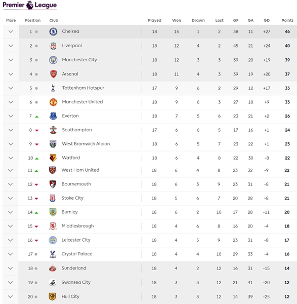 [EPL 18R] 기성용의 스완지, 3개월만에 감독 또 경질