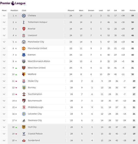 [EPL 24R] 손흥민 PK유도 토트넘, 미들즈브러에 1-0…첼시, 아스널 제압