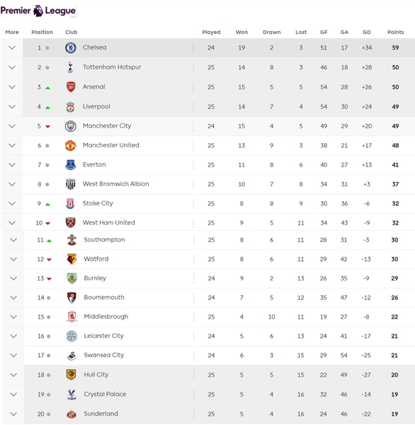 [EPL 25R] 손흥민 침묵 토트넘, 리버풀에 패…맨유 통산 2000점 역사