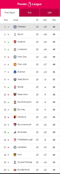 [EPL 25R] 스완지, 레스터 2-0 제압…경기중 대전 지진 누리꾼 깜짝