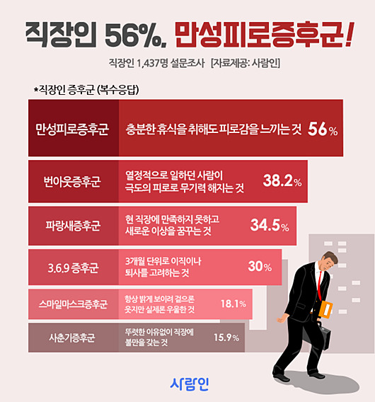 직장인이 겪는 증후군 3위 '파랑새'...1위는