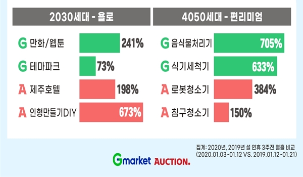 설 앞두고 다르게 소비한다! 2030 ‘욜로’ VS 4050 ‘편리미엄’