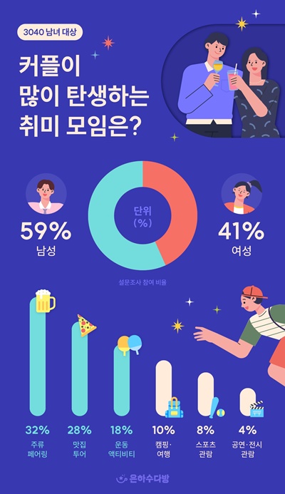 3040 남녀 "커플 최다 탄생 취미모임 1위 '주류 페어링'"