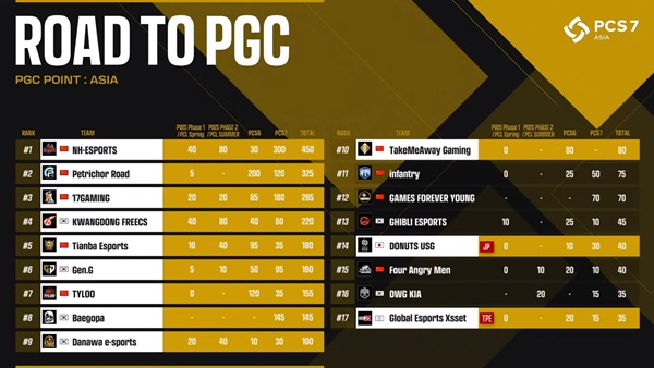 크래프톤, ‘PCS7 아시아’ 성료…중국 NH-ESPORTS 우승