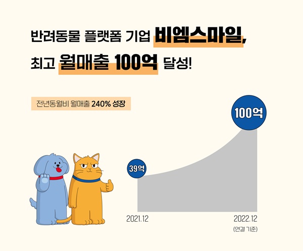 반려동물 플랫폼 '페스룸' 비엠스마일, 월매출 100억 달성