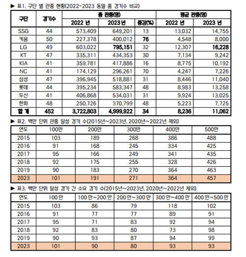 KBO, 500만 관중 돌파 임박+TV중계 시청률 상승...LG 79만 동원 '1위'