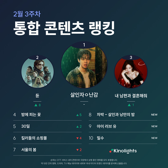 '살인자ㅇ난감', 2주 연속 통합 콘텐츠 랭킹 1위