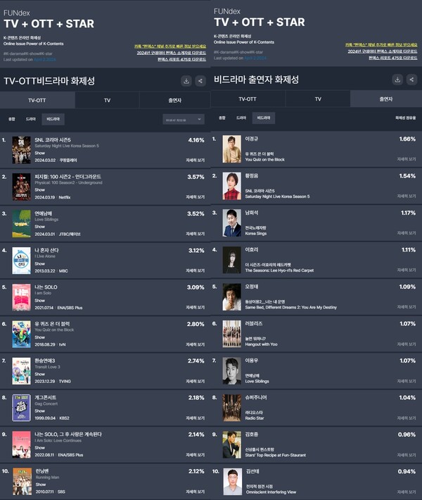 'SNL 코리아'·이경규, TV-OTT 통합 비드라마 화제성 1위
