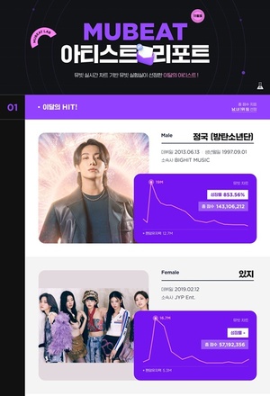 BTS 정국, WC주제가 ‘드리머스’ 이달의 HIT아티스트 선정