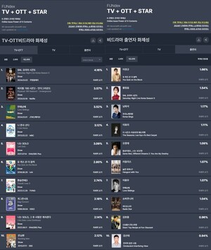 'SNL 코리아'·이경규, TV-OTT 통합 비드라마 화제성 1위
